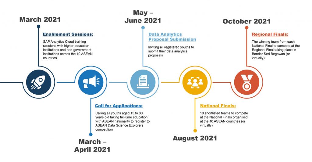 Timeline – ASEAN Data Science Explorer